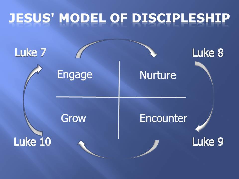 Our Missional Model | Mission and Discipleship | Anglican Diocese of ...
